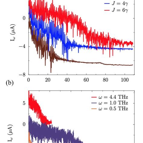The Fourier Transform Of The Charge Current Emitted Out Of A Precessing