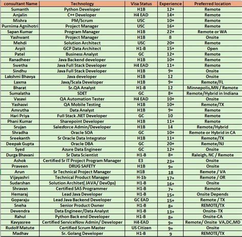Surya Teja Srikakulapu On Linkedin C2c Requirement Hotlist