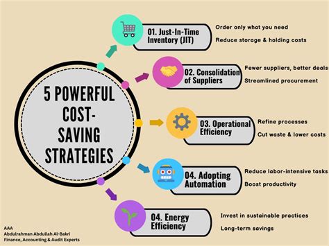 5 cost saving strategies for your business abdulrahman albakri cpa