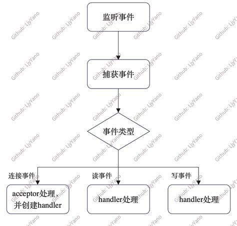 Redis 源码简洁剖析 09 Reactor 模型 Yanonankai 博客园