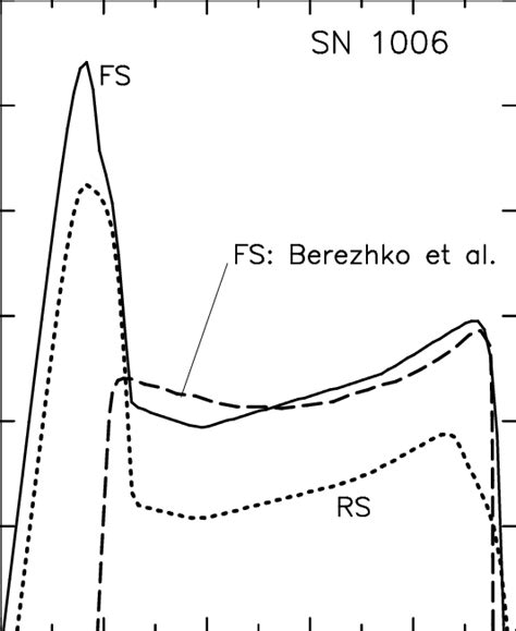 The Dashed Curve Is The Inferred Fs Proton Distribution Of Sn1006 As Download Scientific