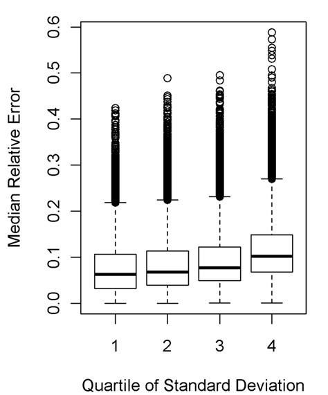 Relationship Between Median Relative Error And Quartile Of Variance