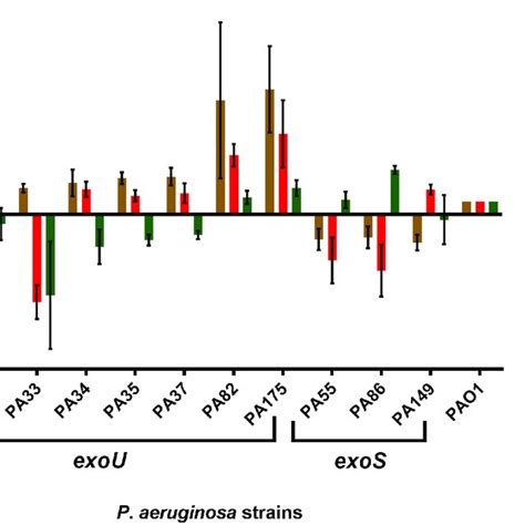 Antibiotic Susceptibility Patterns And Possesion Of Exou And Exos