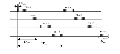 Multi Slice Multi Echo Sequence Showing The Optimal Sequence