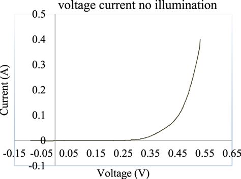Iv Characteristics Of A 0 25 Cm² N P Ingaas Cell Were Recorded In Dark