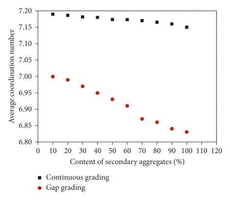 Variation Of The Average Coordination Number With The Content Of The