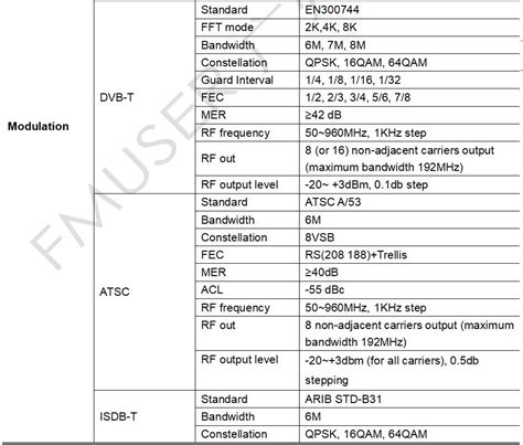 Fmuser Dtv 4647s 24 16 Hd 8 Dvb S S2 In 12 Qam Or 6 Isdb T Encoder Modulator Dtv Front End