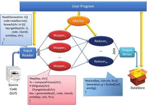 The Proposed Architecture For The Coarse Grained Parallelization Approach Download Scientific