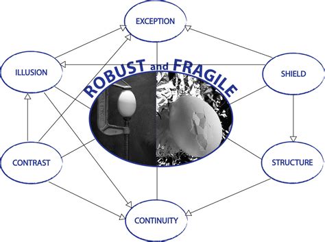 Robust Fragile