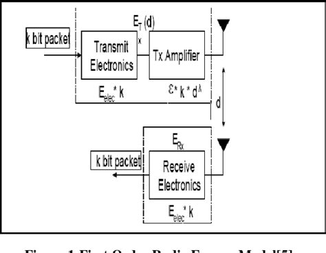 Figure 1 From Analysis And Improvement Of Routing Protocol Leach Using