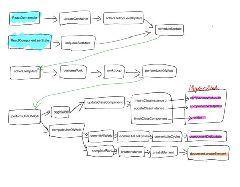 React 中 state render 到 html dom 的流程分析 知乎