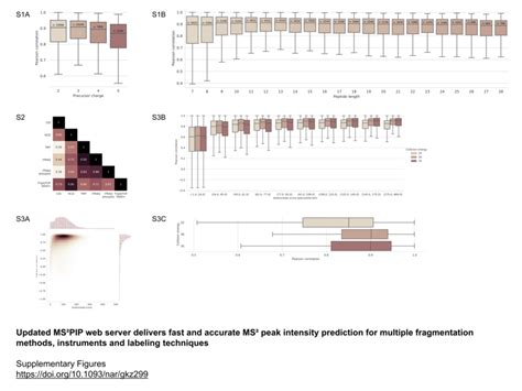 S1 Boxplots Showing The Pearson Correlation Coefficients For The Hcd Download Scientific