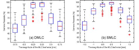 The Distribution Of Gamma Pass Rate A Dmlc Beams B Smlc Beams