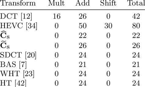 Arithmetic Complexity Of The Considered 8 Point Transforms Download