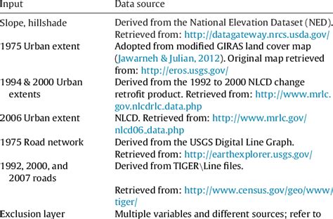 Sleuth Urban Growth Model Inputs Download Scientific Diagram