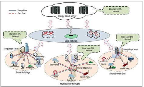 A Smart Citys Internet Of Things Based Energy Management Architecture Download Scientific