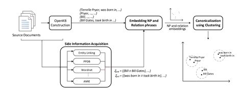 GitHub Malllabiisc Cesi 2018 CESI Canonicalizing Open Knowledge Bases Using Embeddings