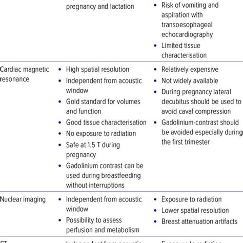 Strengths And Weaknesses Of Different Cardiac Imaging Modalities In