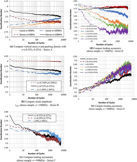 Evolution Of Coordination Number Download Scientific Diagram