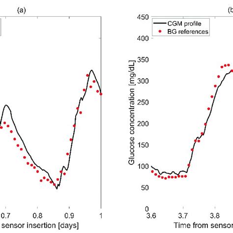 Summary Of The Reviewed Calibration Techniques Download Table