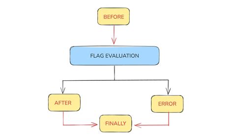 Openfeature A Guide To Open Source Feature Flagging Signoz