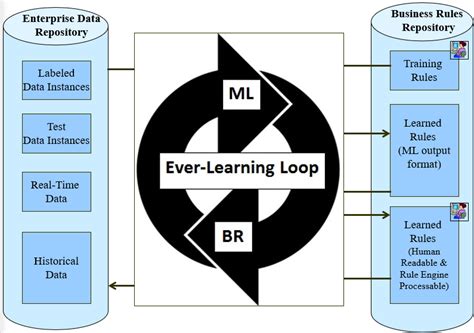 Can Ml Help With Compression Of Large Rulesets Openrules Decision