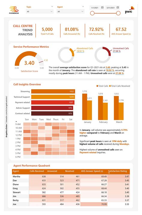 Call Centre Trend Analysis Pwc Virtual Internship Task 1 By