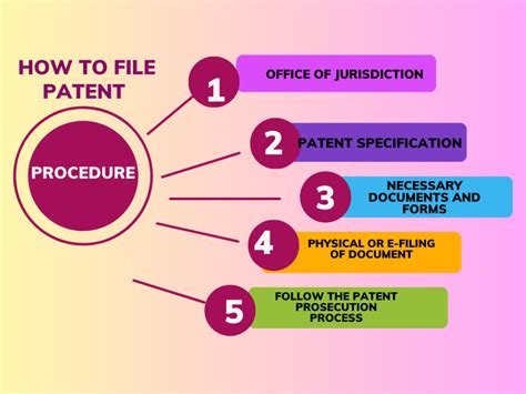 Patent Filing Procedure