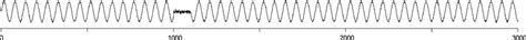 A Slightly Noisy Sine Wave With An Anomaly Embedded At Location 1000