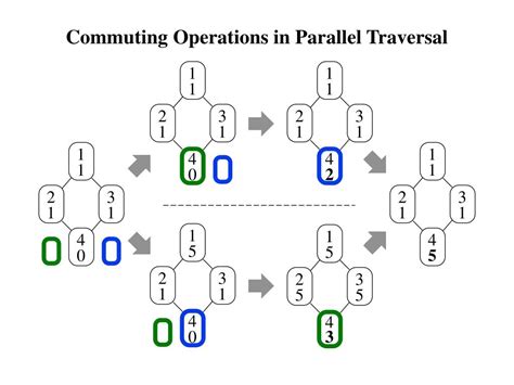 Ppt Commutativity Analysis A New Analysis Framework For Parallelizing Compilers Powerpoint