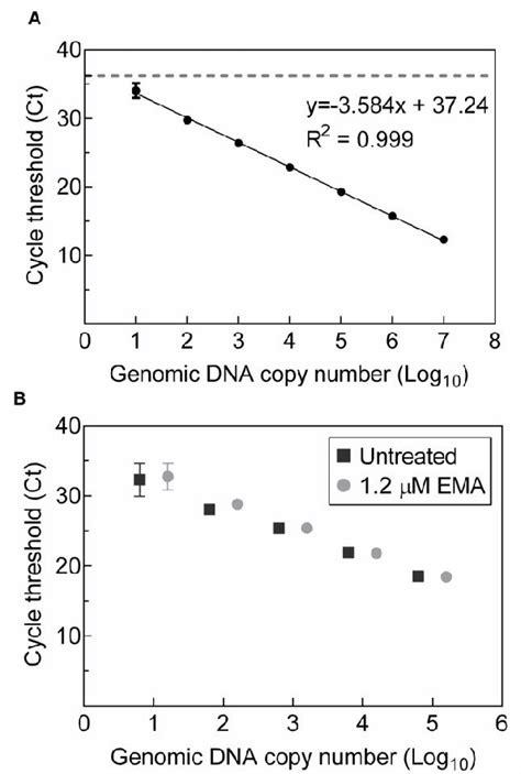 Calibration Curve Generated With 10 Fold Serial Dilutions Of E Coli Download Scientific