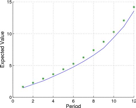 Figure 1 From Multi Period Mean Variance Portfolio Optimization With