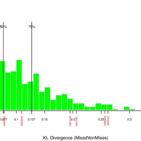 histogram of kl divergence within the von mises fit the diversity of