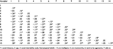 Pearson Correlations Among All Variables Included In The Regression