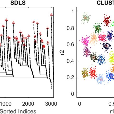 Lsa Results On Scaled Versions Of Aggregation Data Set With