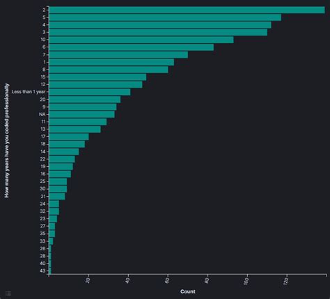Resultados De La Developer Survey 2019 De Stackoverflow Para España Salvatore