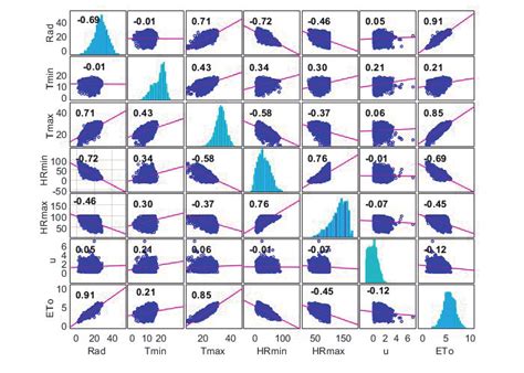 Matriz De Correlación Entre Las Variables Climatológicas Y La