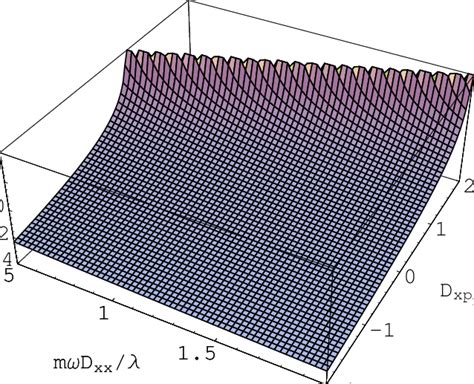 Logarithmic Negativity Versus Scaled Diffusion Coefficients Download Scientific Diagram
