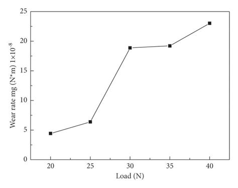 The Relationship Between The Load And The Wear Rate Download Scientific Diagram