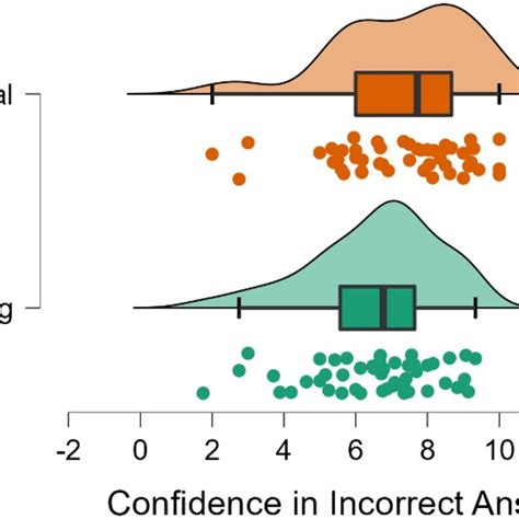 the figure is created by using jasp 2022 mean confidence ratings
