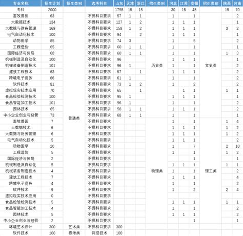 招生计划青岛农业大学海都学院招办