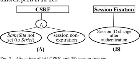 Figure 2 From Automatic Detection And Risk Assessment Of Session