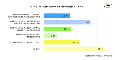 【中小企業における人的資本経営の実態調査】人的資本経営を重要視する企業は約58、 業務過多等が原因で、人的資本情報の測定・開示に取り組む企業