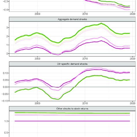 Figure A5 Responses Of Stock Returns To Structural Shocks At Different