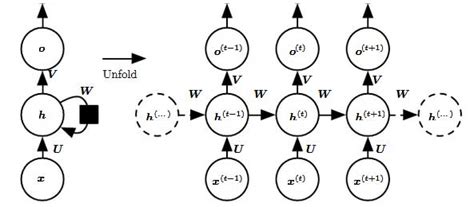 Pengenalan Recurrent Neural Network RNN SkillPlus
