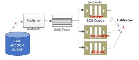 Github Alagappanveerappan Halifaxtaxi Order Processing With Sqs Sns Order Processing With