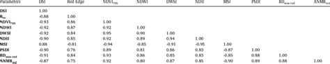 Correlation Matrix Among Spectral Indices And Disease Severity Index