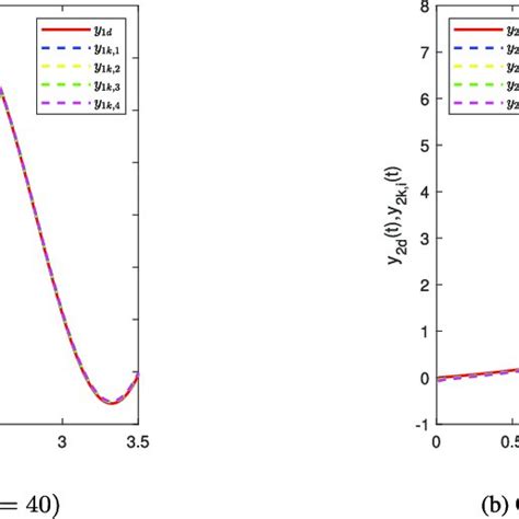 Output Trajectories Of All Agents At 40th Iteration In Example 1