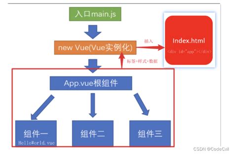 Vue2 学习之路 常见的指令！vue2运行命令 Csdn博客