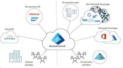 Cloud Microsoft Cloudcomputing Authentication Authorisation